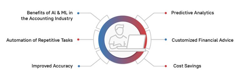 How AI and Machine Learning are Transforming the Accounting Industry