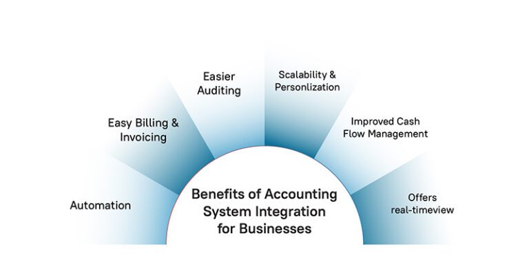 Reasons Why Your Business Should Consider Accounting Integration