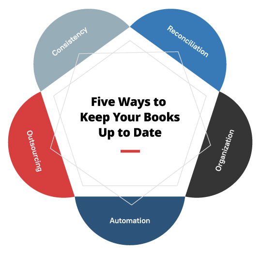 Five Ways to Keep Your Books Up to Date