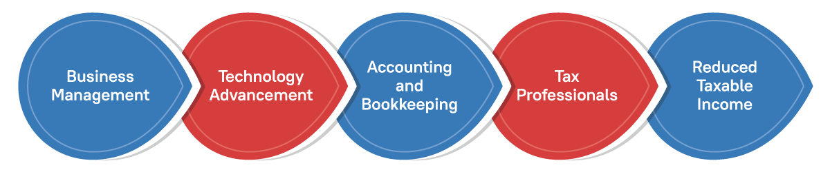 Six Tips for Small Business Owners to Reduce Their Taxable Income