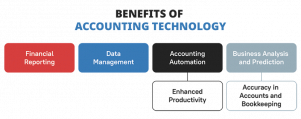 Five Ways Technology is Transforming Accounting