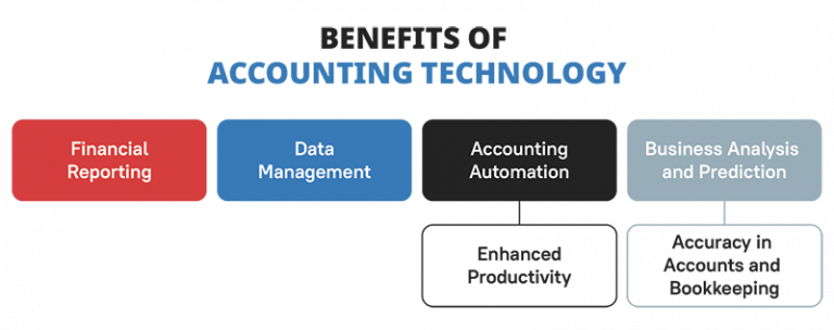 Five Ways Technology is Transforming Accounting